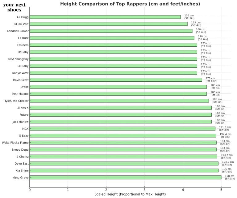 Rappers by Height and Footwear: Who’s Tallest—and Who Has the Best Kicks?